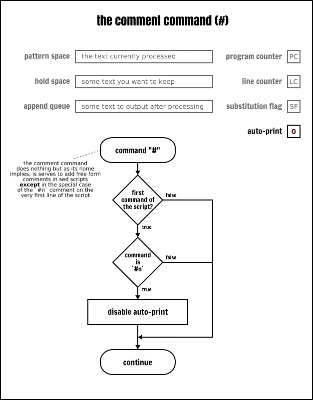 Complete Sed Command Guide Explained With Practical Examples