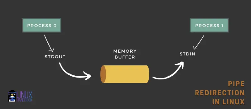 Pipe Redirection In Linux Named And Unnamed Pipes