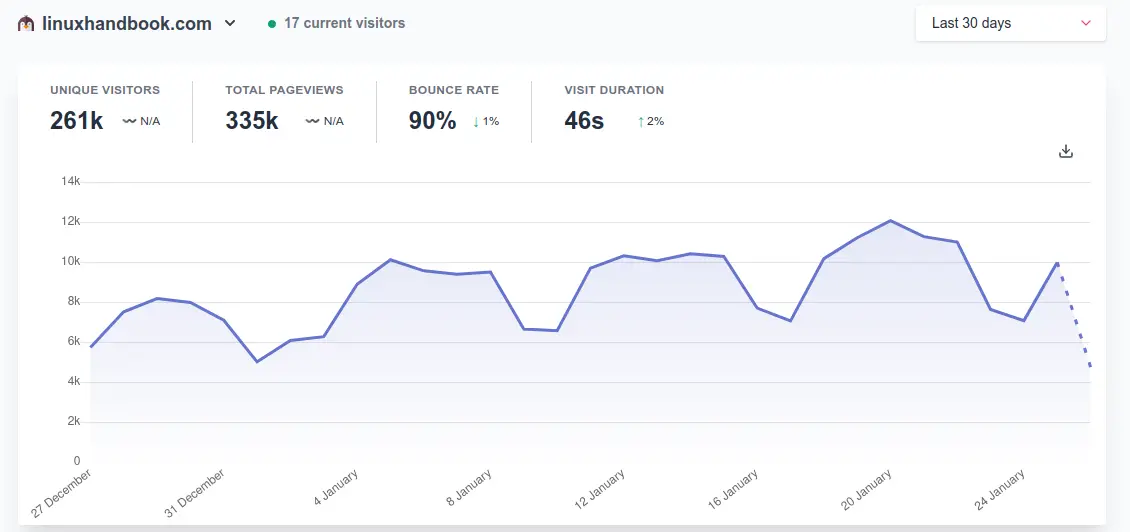 How to Self-host Plausible Analytics [Complete Guide]
