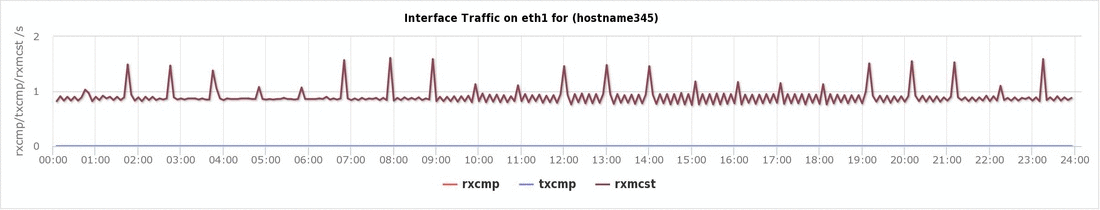 View Linux System Resource Usage History