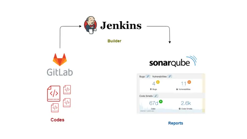 Set up Continuous Integration With Jenkins, GitLab & SonarQube