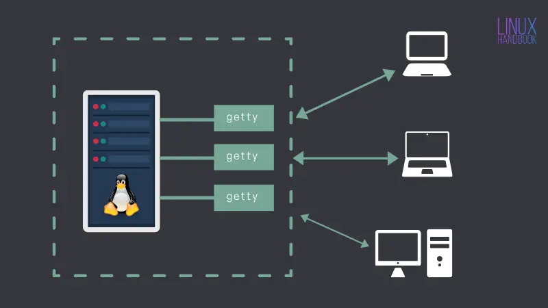 What is Login Shell in Linux?