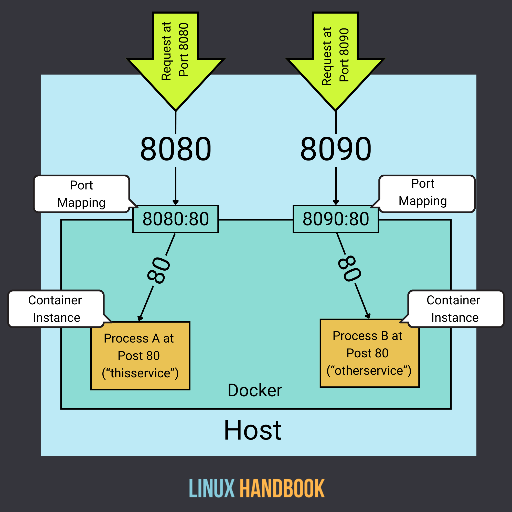 Port Mapping in Docker: When and How to Use it?