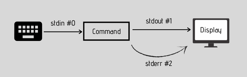 Input Output And Error Redirection In Linux [beginner S Guide]