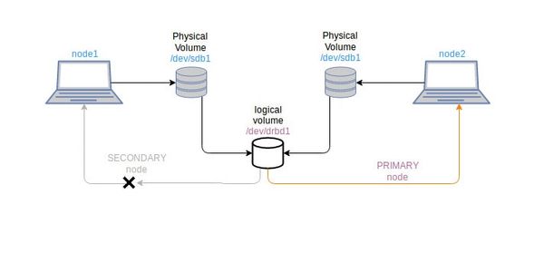How to Install DRBD on CentOS Linux