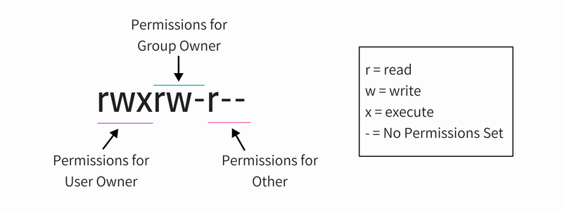 Linux File Permissions And Ownership Explained With Examples FindSource