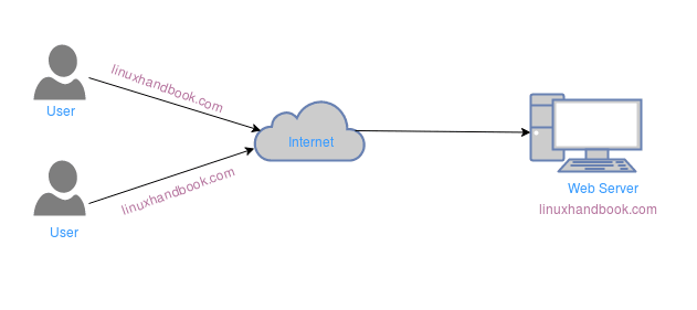 How To Setup Load Balancer In Linux With Haproxy Nginx And Keepalived