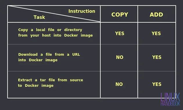 Docker Add Vs Copy Whats The Difference