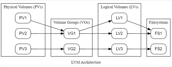 Efficient Block Device Management with LVM