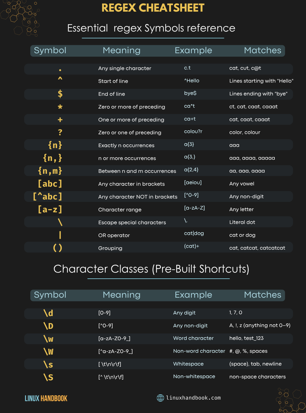Regex Cheatsheet: Essentials You Must Know
